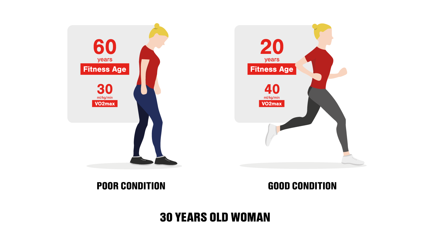 Fitness Age Calculator - How do I Calculate My Fitness Age?
